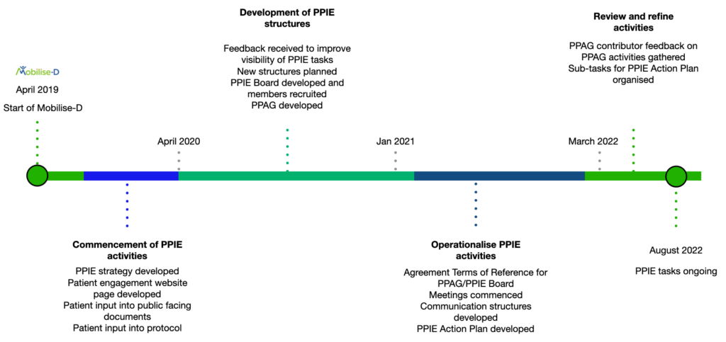 Information on the Patient and Public Involvement and Engagement ...